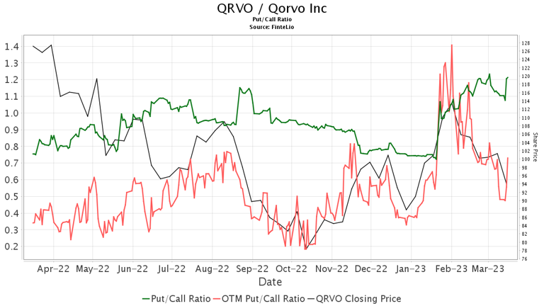 Morgan Stanley Upgrades Qorvo (QRVO)