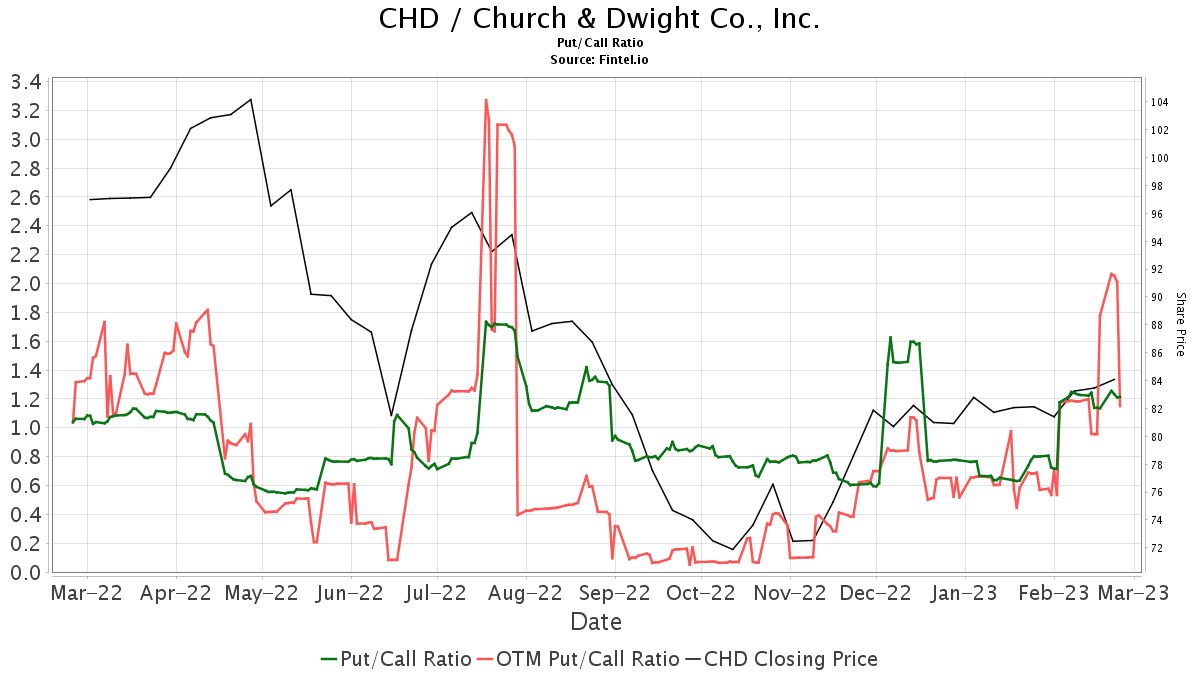 Raymond James upgrades Church & Dwight (CHD)