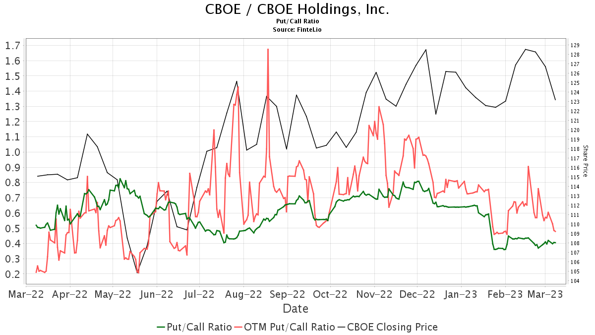 RBC Capital Initiates Coverage of Cboe Global Markets (CBOE) with ...