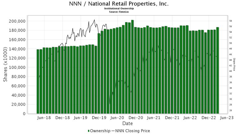 Barclays Downgrades NNN REIT (NNN)