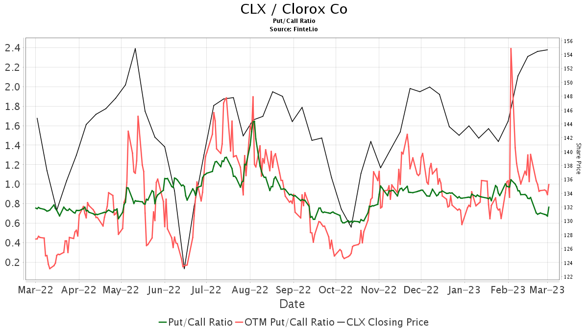 TD Cowen Upgrades Clorox (CLX) TD Cowen Upgrades Clorox (CLX)