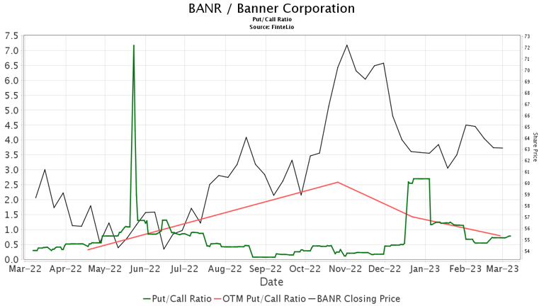 Janney Montgomery Scott Upgrades Banner (BANR)