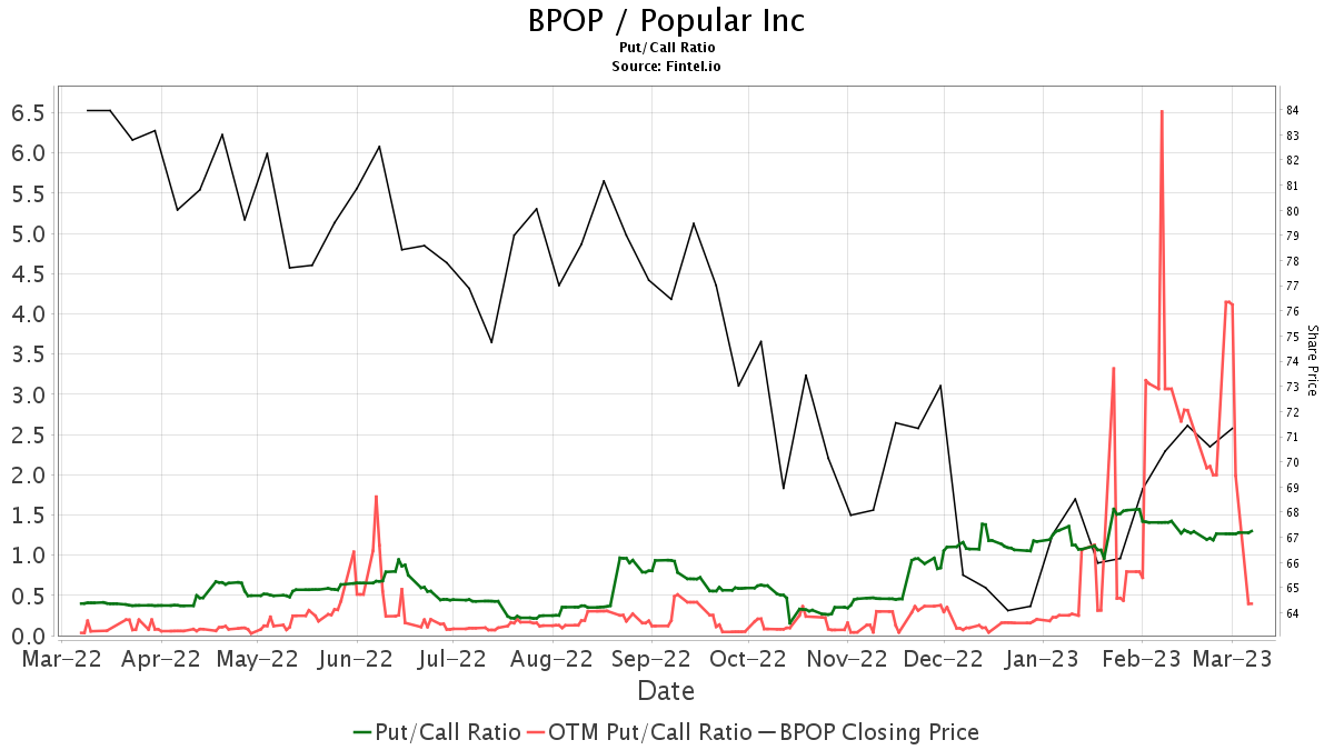 Wells Fargo Downgrades Popular (BPOP)