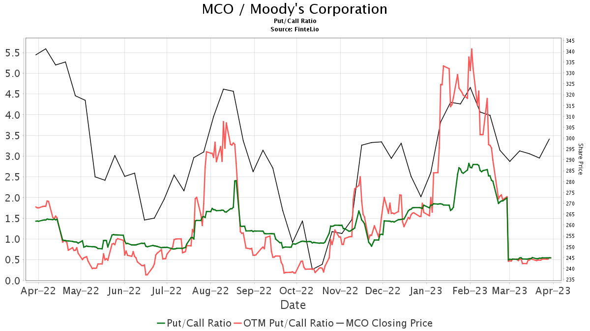 Stifel upgrades Moody's (MCO)