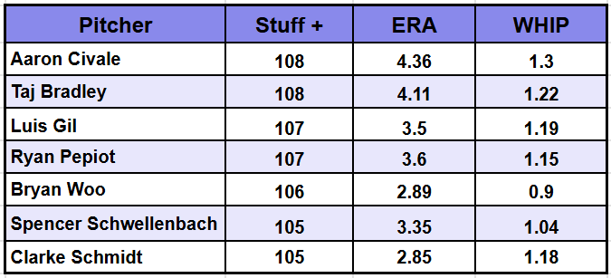 Stuff+ Standouts - Identifying Fantasy Baseball Sleepers and Pitcher ...