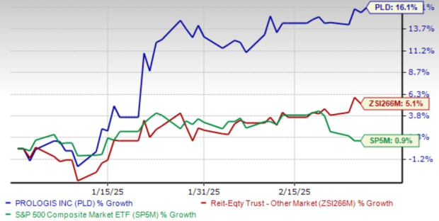 Prologis Stock Rises 16.1% Year to Date: Should You Take the Bait?