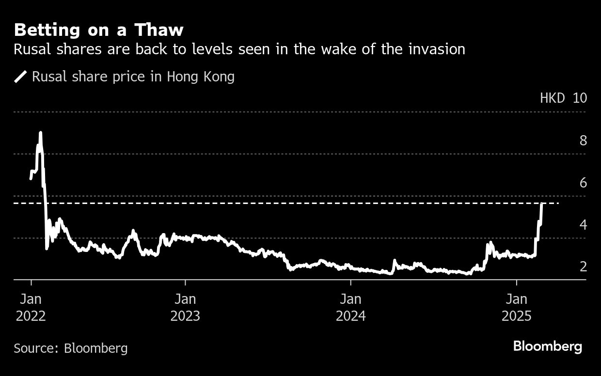 ロシア関連資産買いに走る投資家－米国の制裁解除見込み