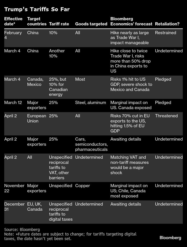 What Trump Aims to Achieve With His Tariff Plans
