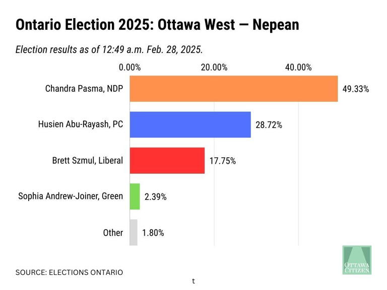 Ontario Election 2025: NDP's Pasma re-elected in Ottawa West-Nepean