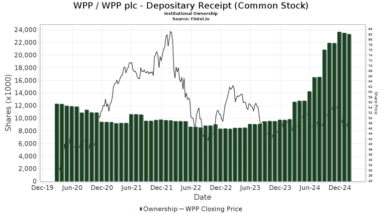 Barclays Downgrades WPP plc - Depositary Receipt () (WPP)