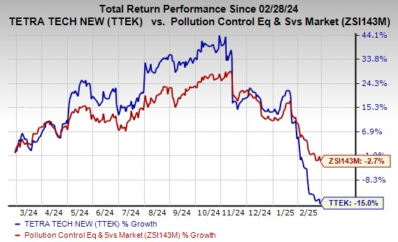 Here's Why Investors Should Avoid Tetra Tech Stock Right Now