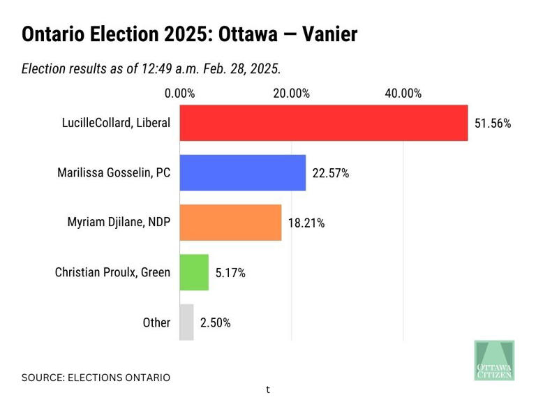 Ontario Election 2025: Liberal Lucille Collard cruises to another win ...