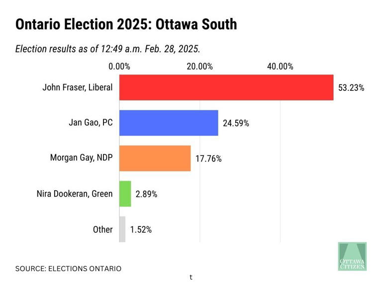 Ontario election 2025: John Fraser wins Ottawa South easily for the ...