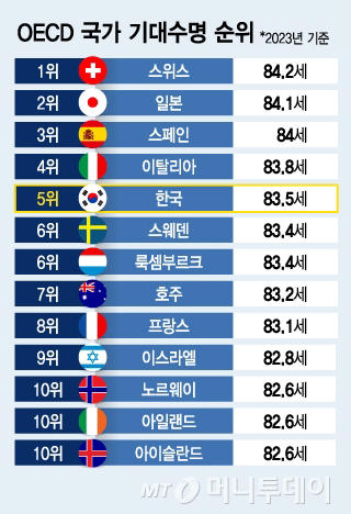 [더차트] 오래 사는 대한민국, 기대수명 OECD 5위…1위는 '이 나라'