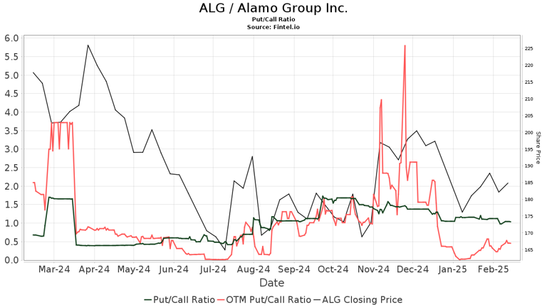Baird Upgrades Alamo Group (ALG)