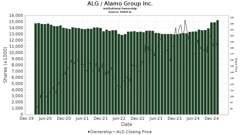 Baird Upgrades Alamo Group (ALG)