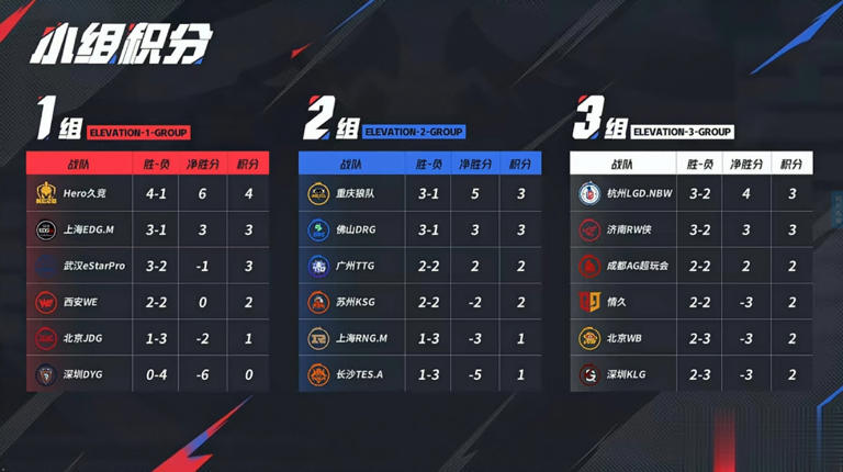 28日KPL战报：AG两连败一诺反向上热搜，LGD锁定S组