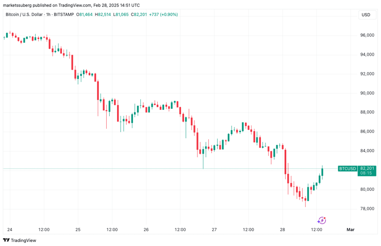 Bitcoin price bounces 5% as analyst sees crypto slump end in March