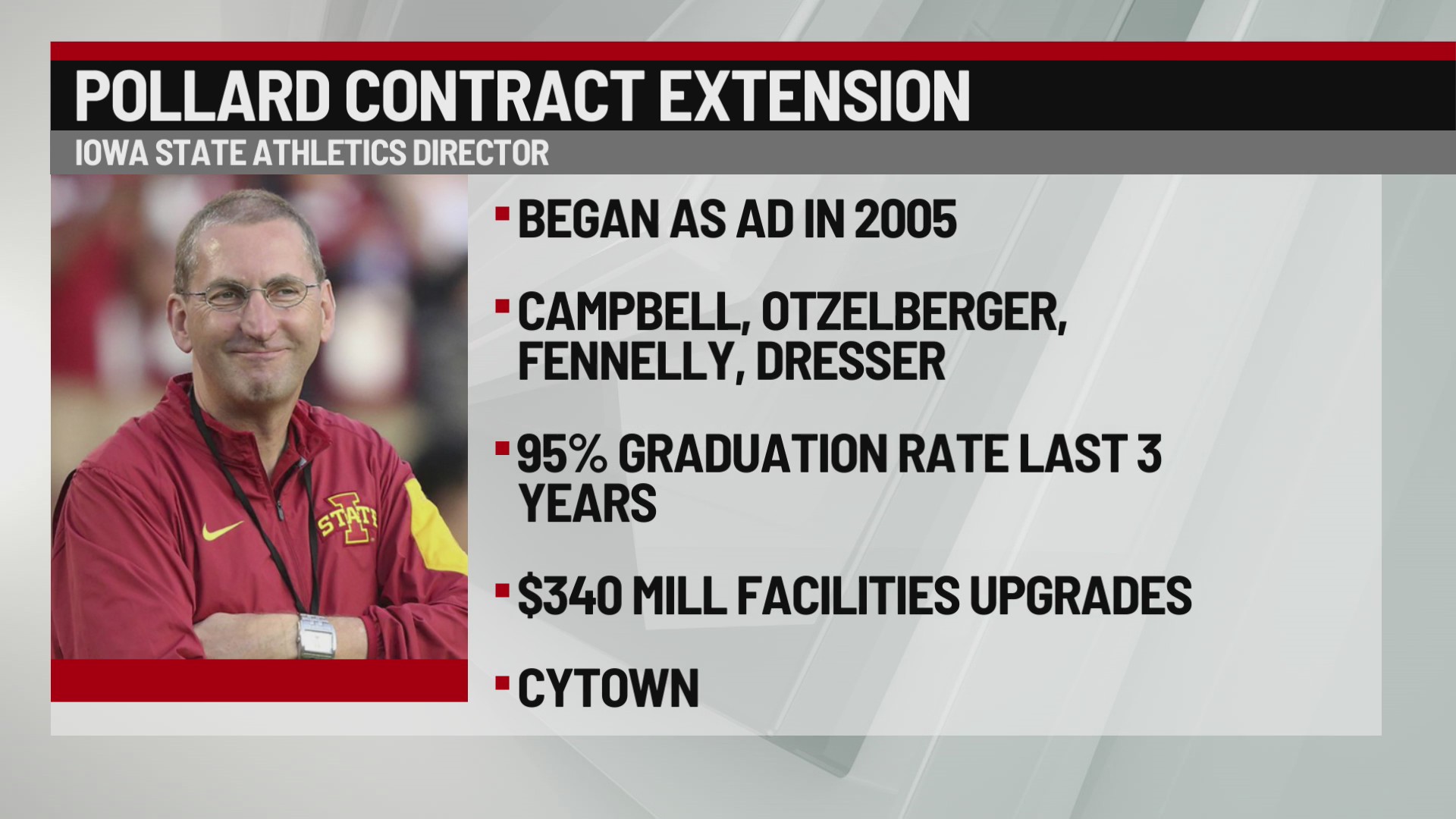 Iowa State AD Jamie Pollard rewarded 5-year contract extension