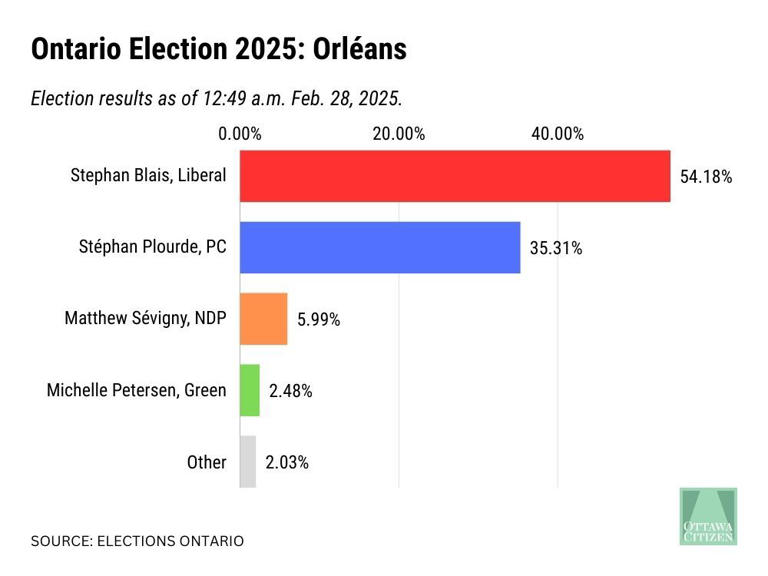 Ontario Election 2025: Liberal Stephen Blais returns as Orléans MPP
