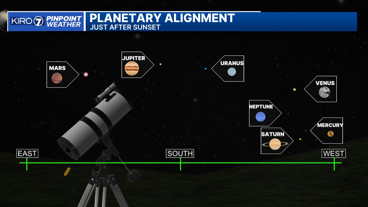 Can I see 7 planets tonight with the naked eye? Not exactly