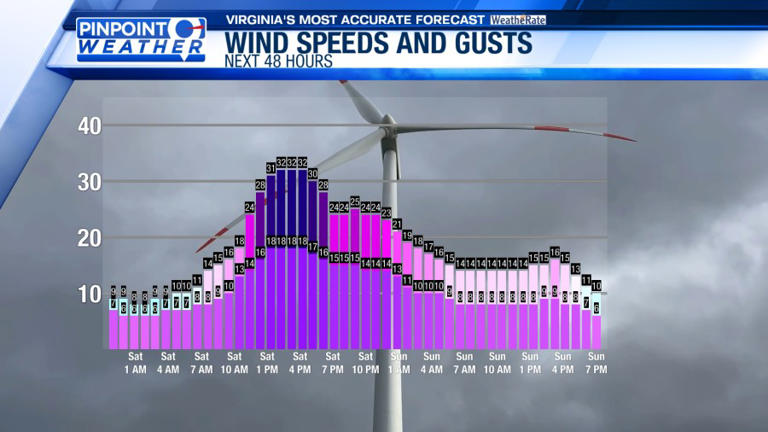 Pinpoint Weather: Winds increase, temperatures drop