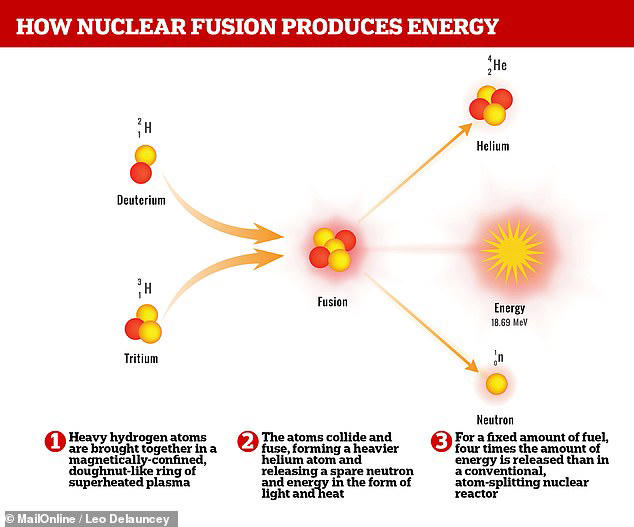 Wealthy US town set to become nuclear fusion capital of the world