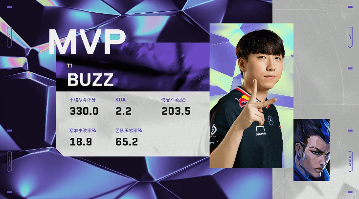 330战斗评分203回合均伤，BuZz斩获T1对阵EDG图二MVP