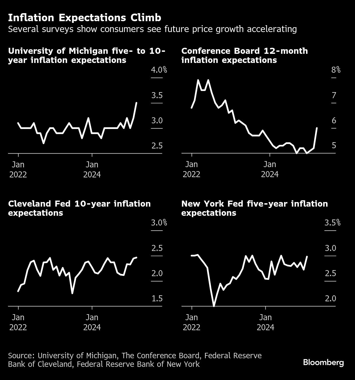 Americans’ Rising Inflation Concerns Threaten to Undo Soft Landing