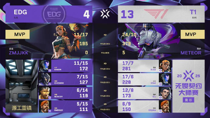 曼谷大师赛：EDG 1-3不敌T1止步败决，获赛事季军