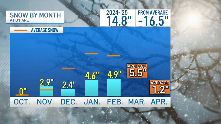 Meteorological spring begins as winter ends with the least amount of ...