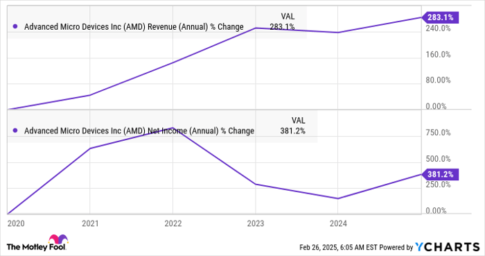 Where Will AMD Stock Be in 5 Years?