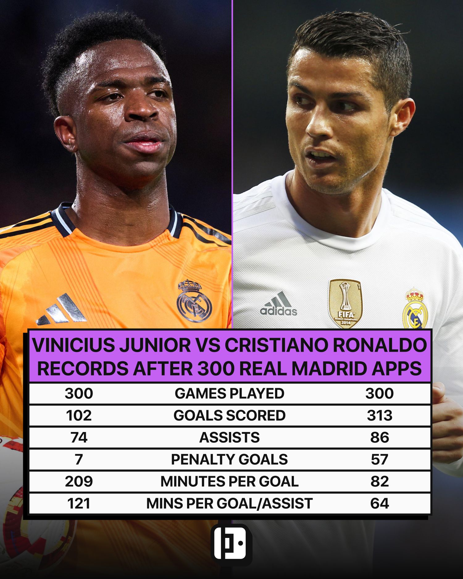 Comparing Vinicius Junior’s Real Madrid record to Cristiano Ronaldo’s ...