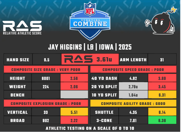 Iowa’s NFL Combine Results