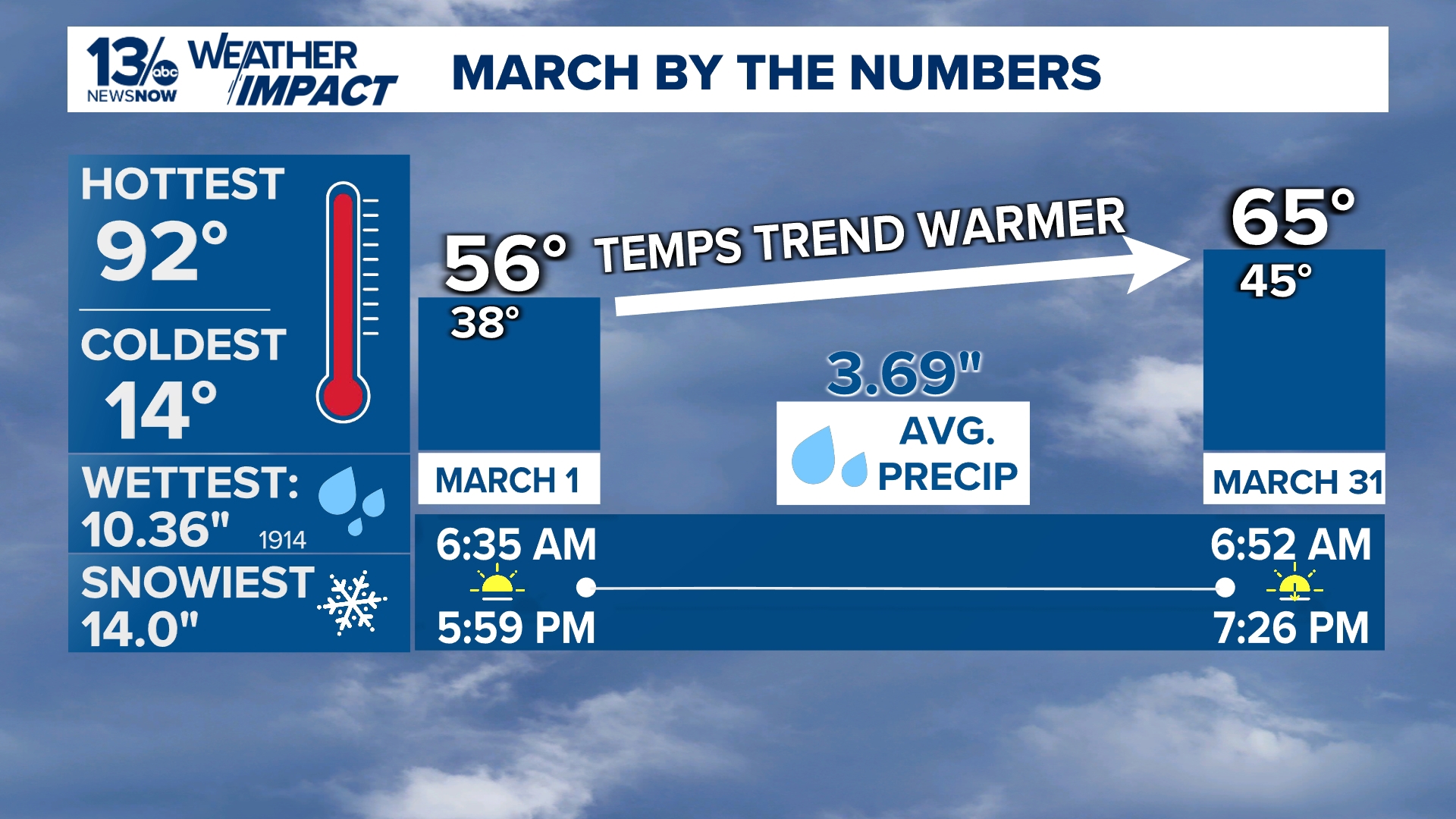 March weather by the numbers