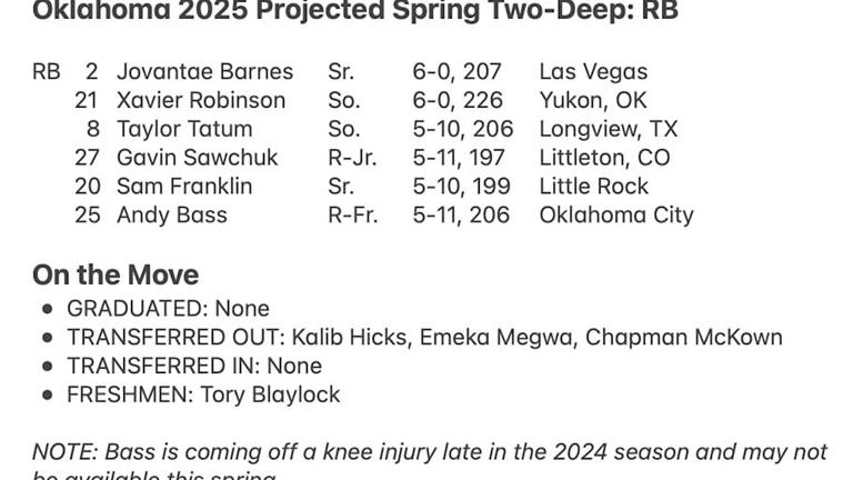 Oklahoma Spring Depth Chart Preview: RBs Have Experience, But Who's No. 1?