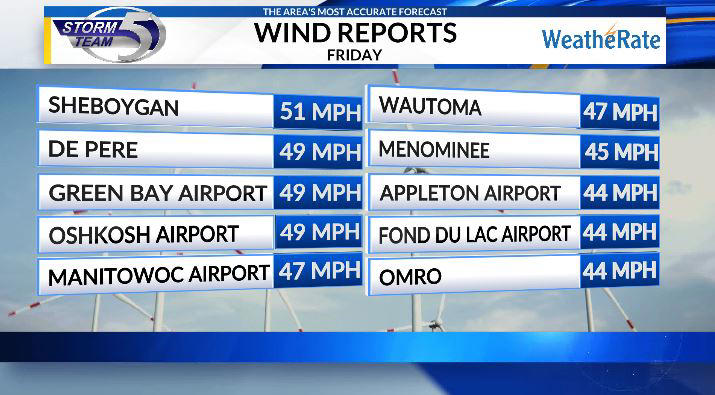 Wind Gust Reports: Windy Friday in northeast Wisconsin sees nearly ...