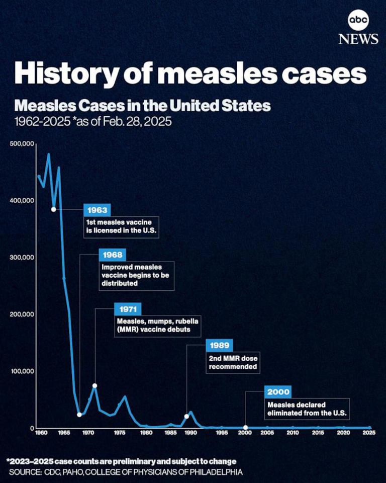 Amid growing Texas outbreak, how contagious is measles?