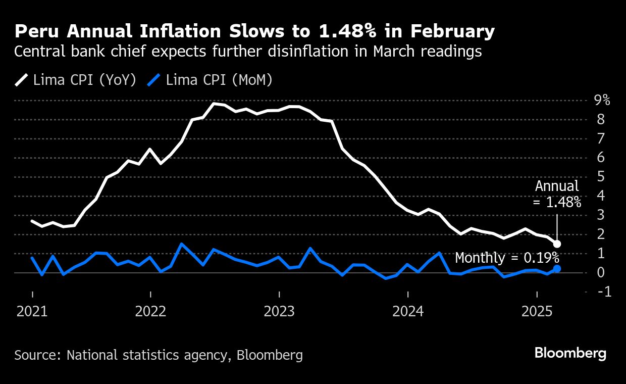 Peru Annual Inflation Cools to 1.5% as Expected in February