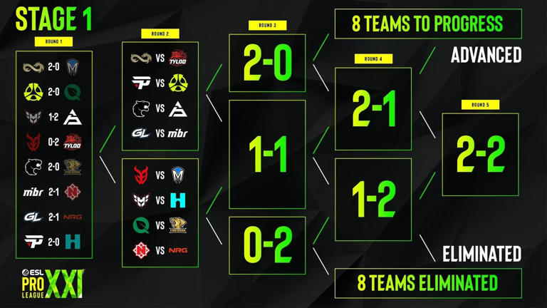 EPL S21入围赛第一日：TYLOO爆冷掀翻3DMAX，LVG首战失利。