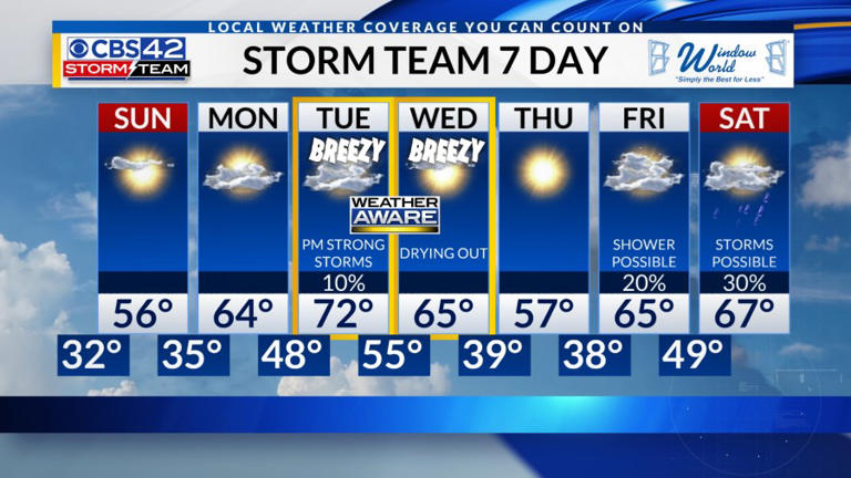Light freeze tonight, weather aware for severe storms Tuesday night