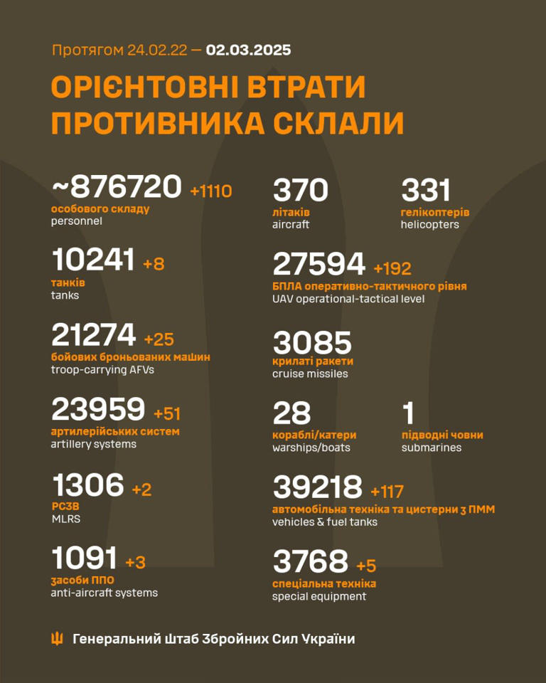 Russia's losses in Ukraine as of March 2: +over 1,100 troops and 200 ... Russia's losses in Ukraine as of March 2: +over 1,100 troops and 200 ...