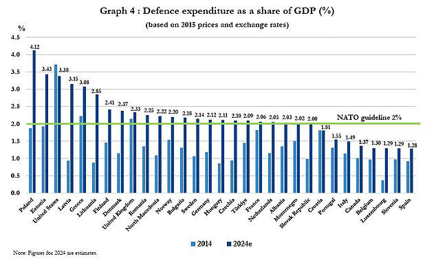 Reeves unlocks defence spending from £28bn 'national wealth fund'