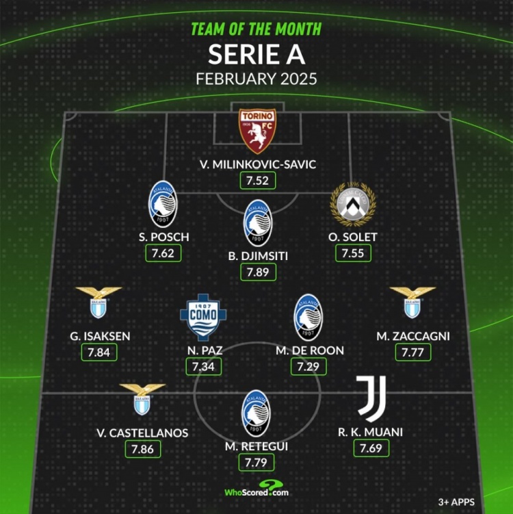 whoscored意甲2月最佳阵：雷特吉领衔女神4将，穆阿尼&帕斯在列