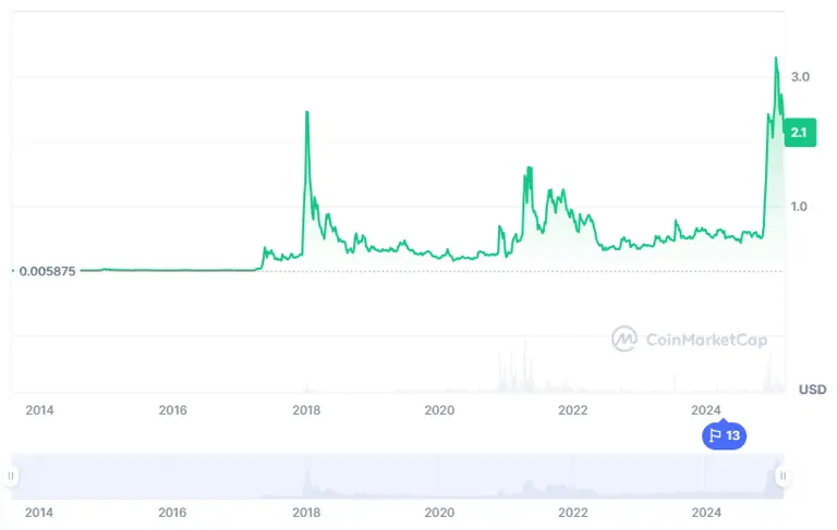 XRP price prediction 2025-2031: Will XRP reach $5?