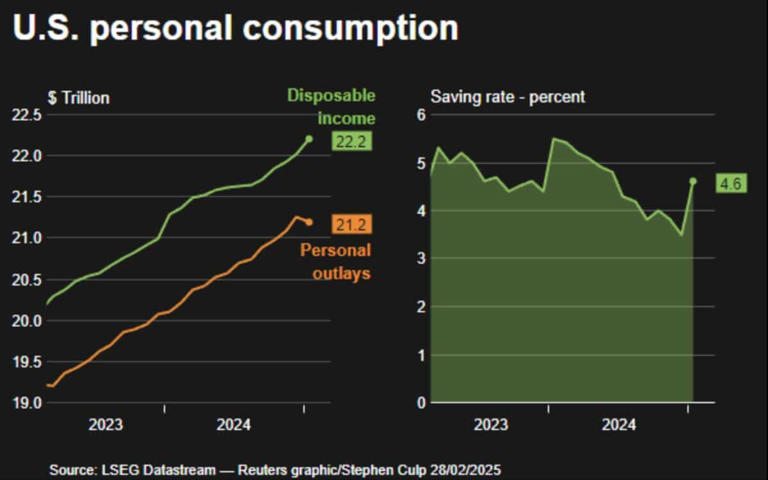 Us Consumer Spending Sees First Decline in Nearly Two Years Amid Trade Tensions and Inflation ...