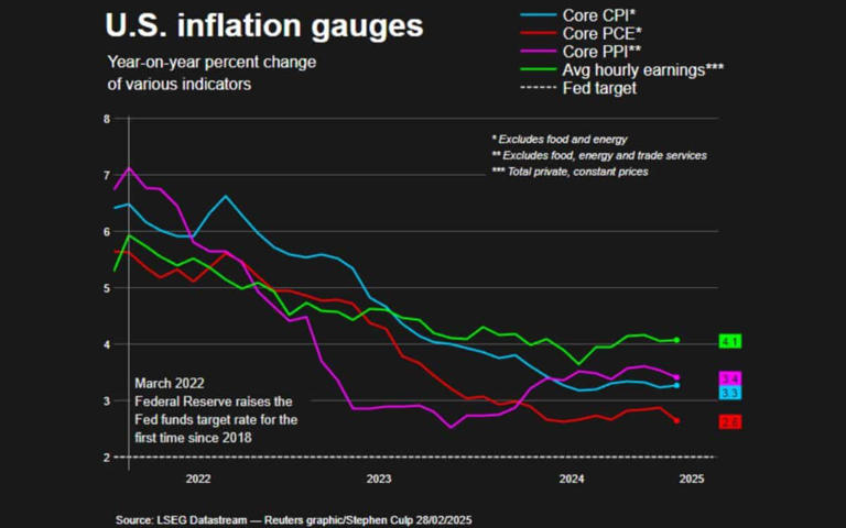 Us Consumer Spending Sees First Decline in Nearly Two Years Amid Trade Tensions and Inflation ...