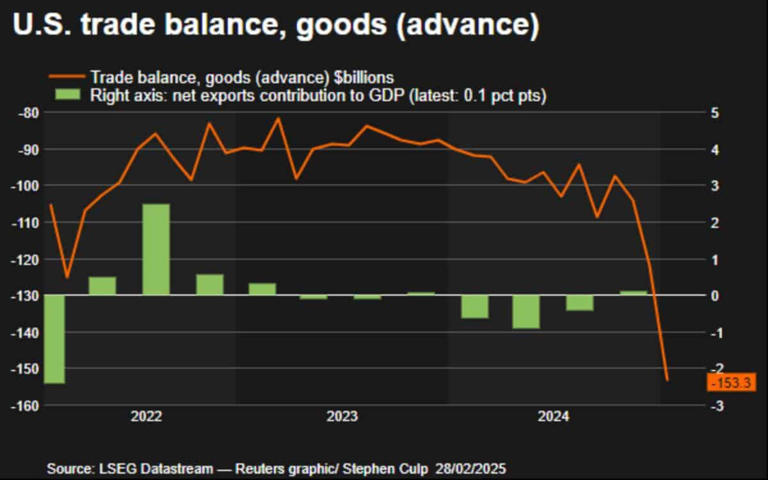 Us Consumer Spending Sees First Decline in Nearly Two Years Amid Trade Tensions and Inflation ...