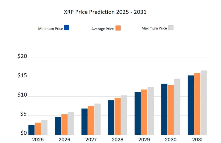 Xrp Price Prediction 2025 2031 Will Xrp Reach 5