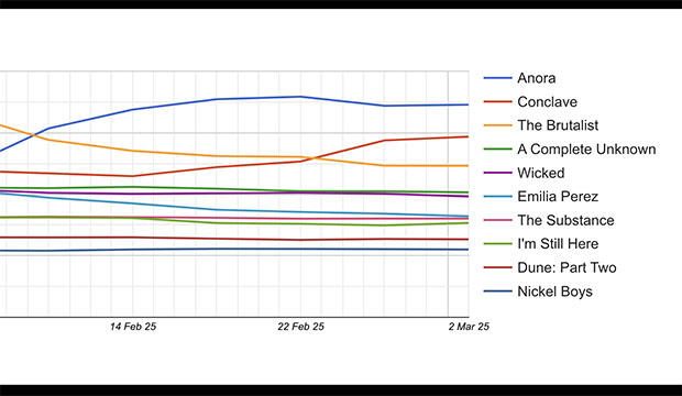 2025 Oscars: Gold Derby's final winner predictions and odds in all 23 ...